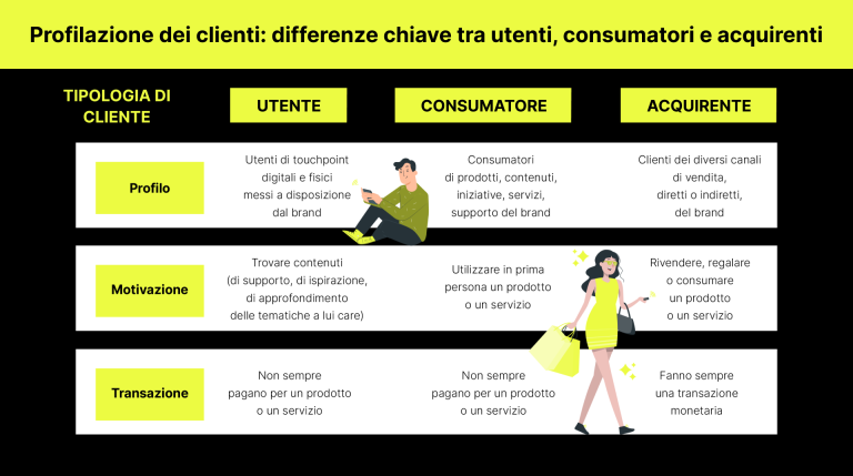 User vs Consumer vs Customer: capire le differenze per definire le ...