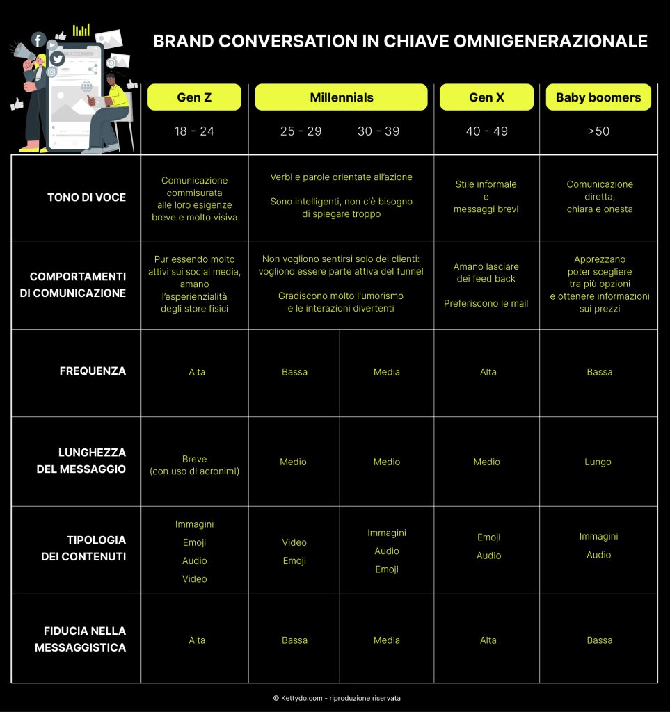 Brand conversation tra communication e conversion